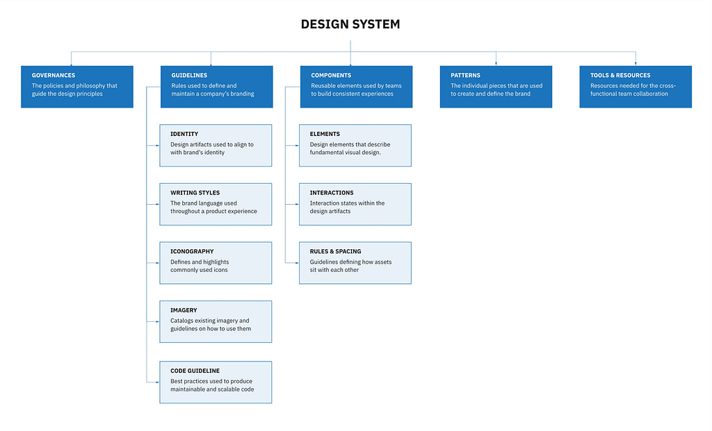 Modern Design Systems: Boost Market Value throughout Your Brand ...