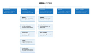 Modern Design Systems: Boost Market Value throughout Your Brand ...